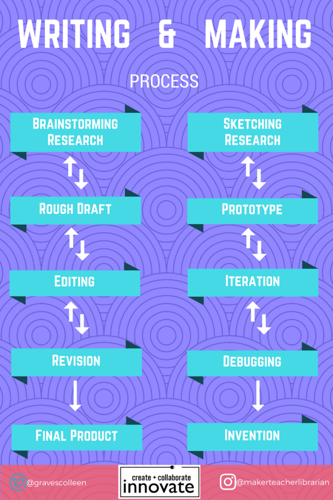 What a Makerspace can mean for the Writing Classroom -Takeaways from ...